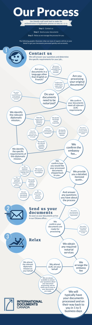 What We Do For Our Clients | International Documents Canada